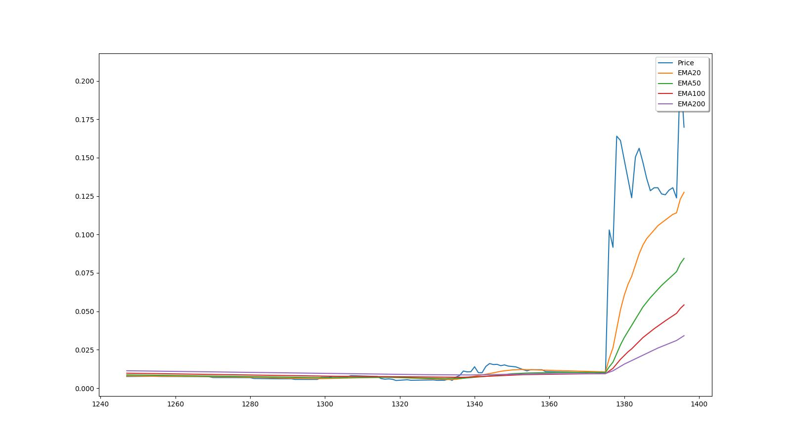 Panther Protocol Exponential Moving Averages