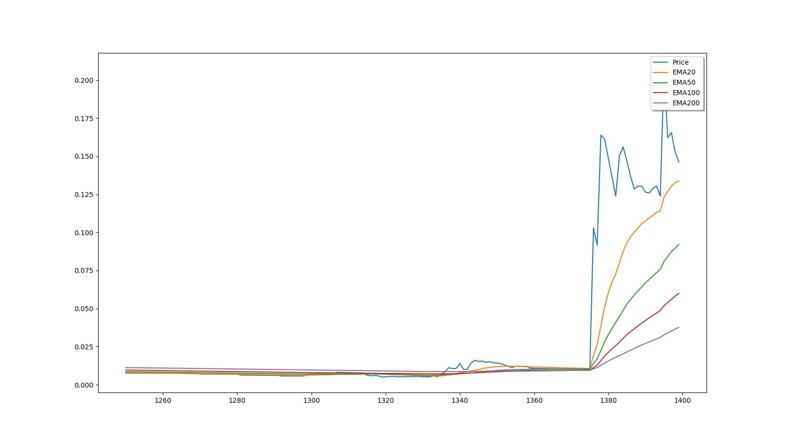 Panther Protocol Exponential Moving Averages