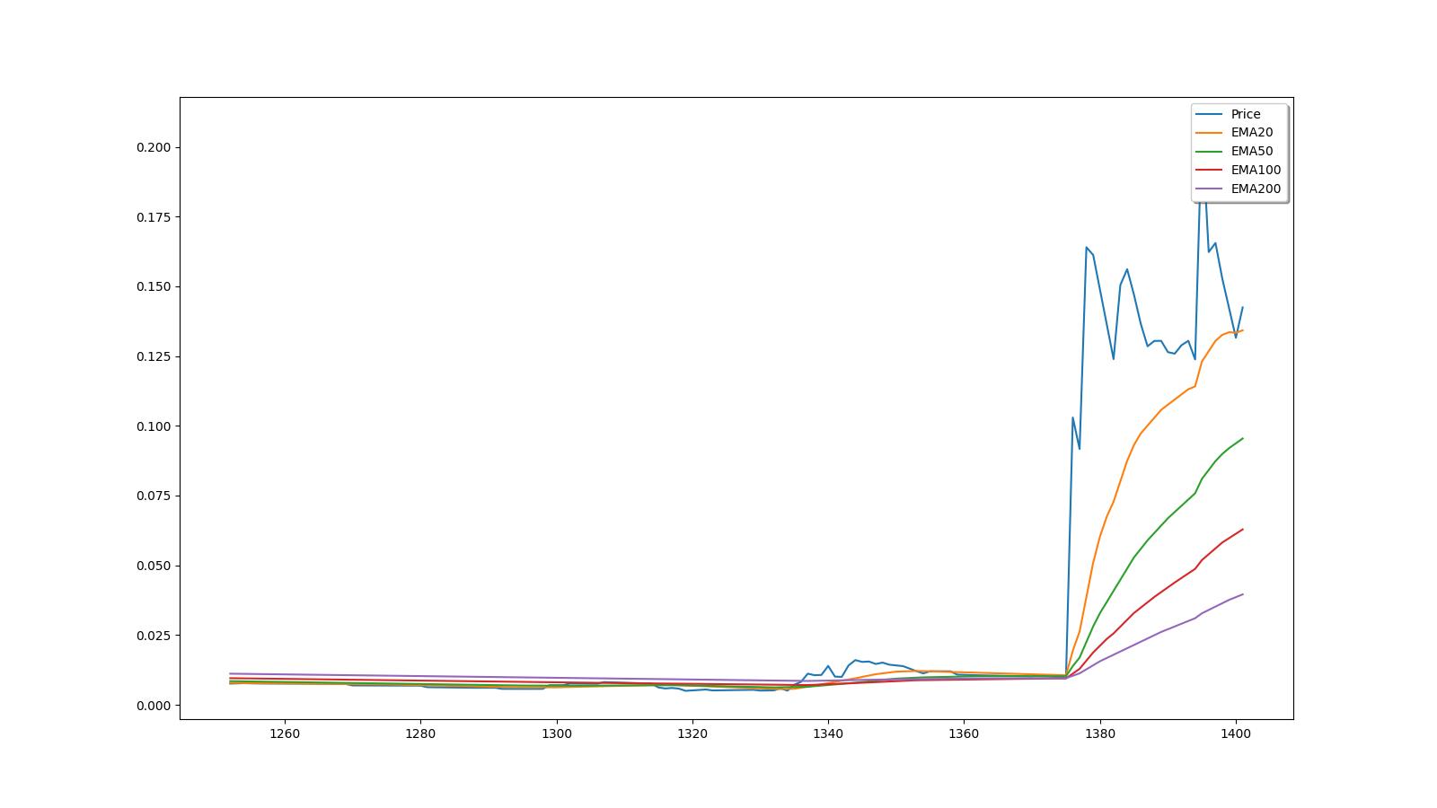 Panther Protocol Exponential Moving Averages