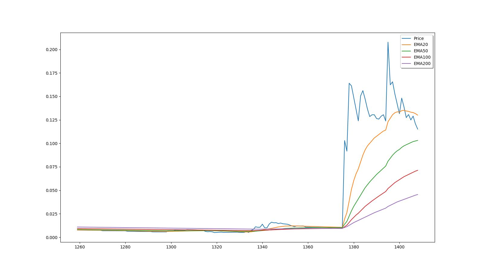 Panther Protocol Exponential Moving Averages