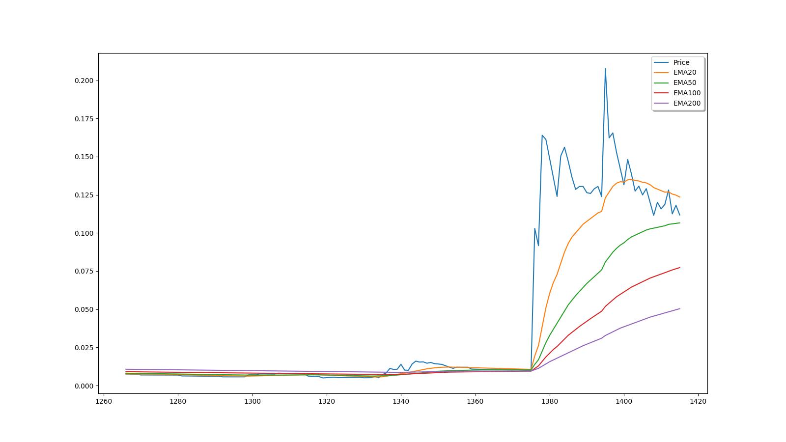 Panther Protocol Exponential Moving Averages
