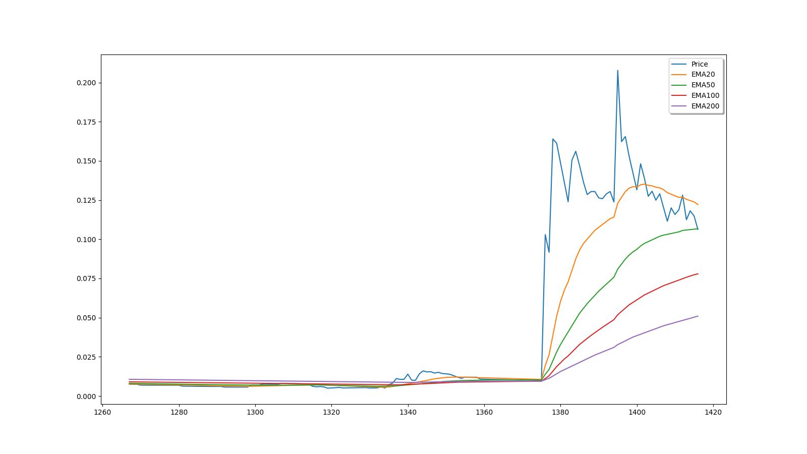 Panther Protocol Exponential Moving Averages