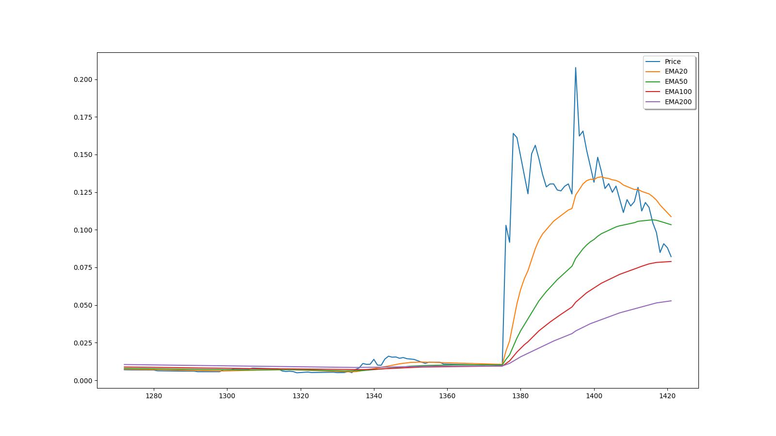 Panther Protocol Exponential Moving Averages