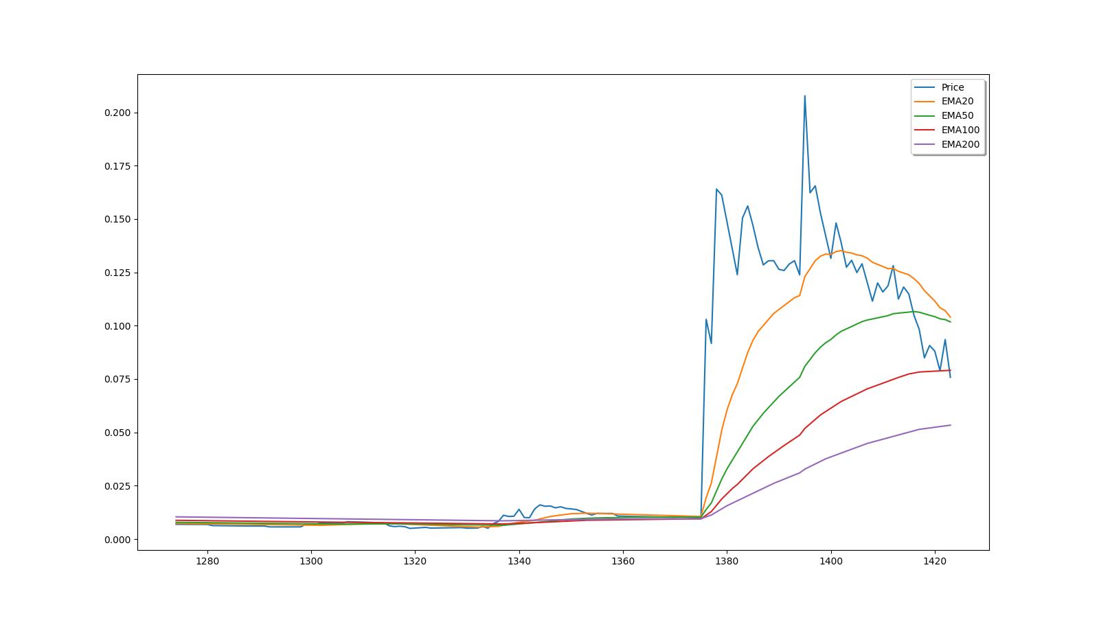 Panther Protocol Exponential Moving Averages