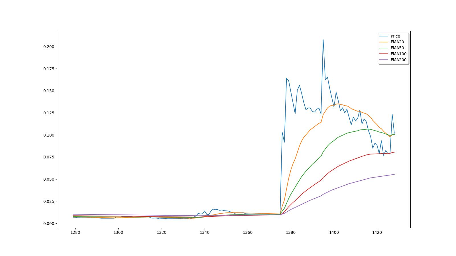 Panther Protocol Exponential Moving Averages