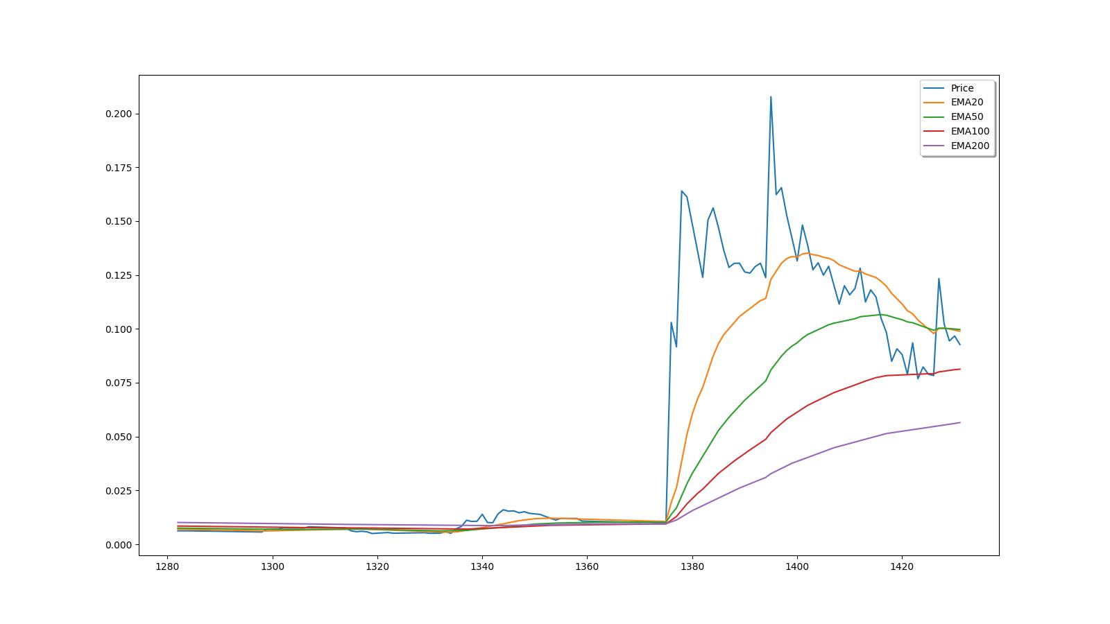 Panther Protocol Exponential Moving Averages