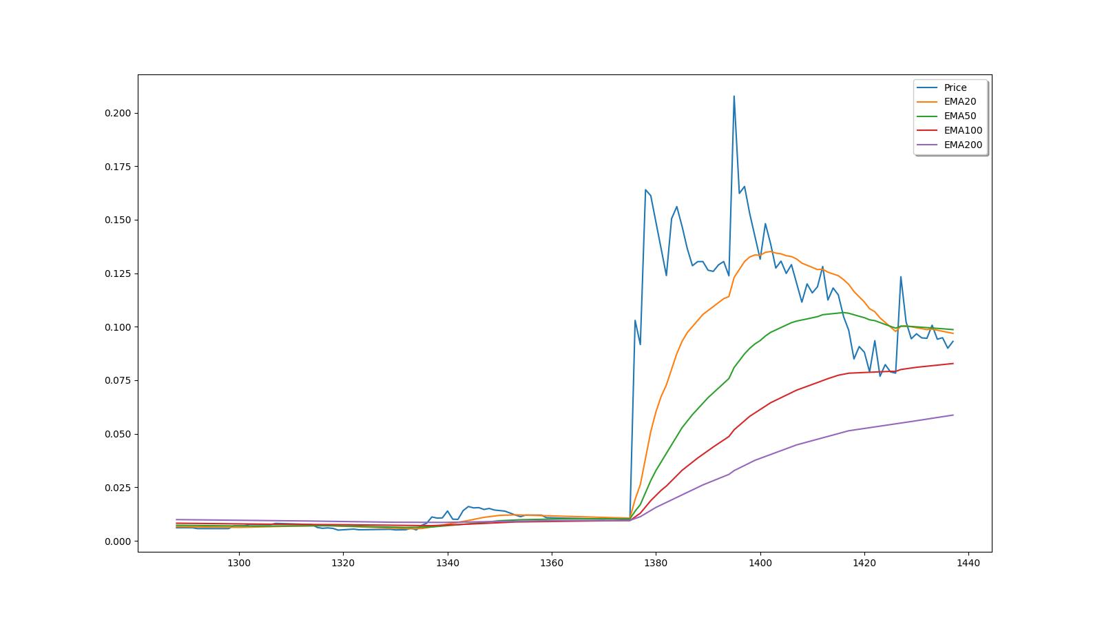 Panther Protocol Exponential Moving Averages