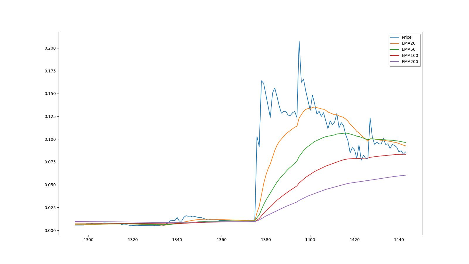 Panther Protocol Exponential Moving Averages