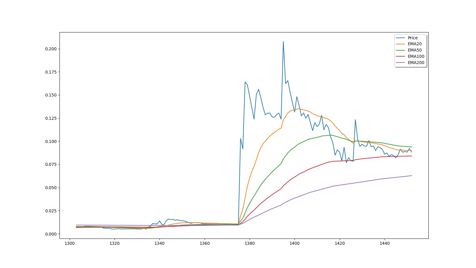 Panther Protocol Exponential Moving Averages