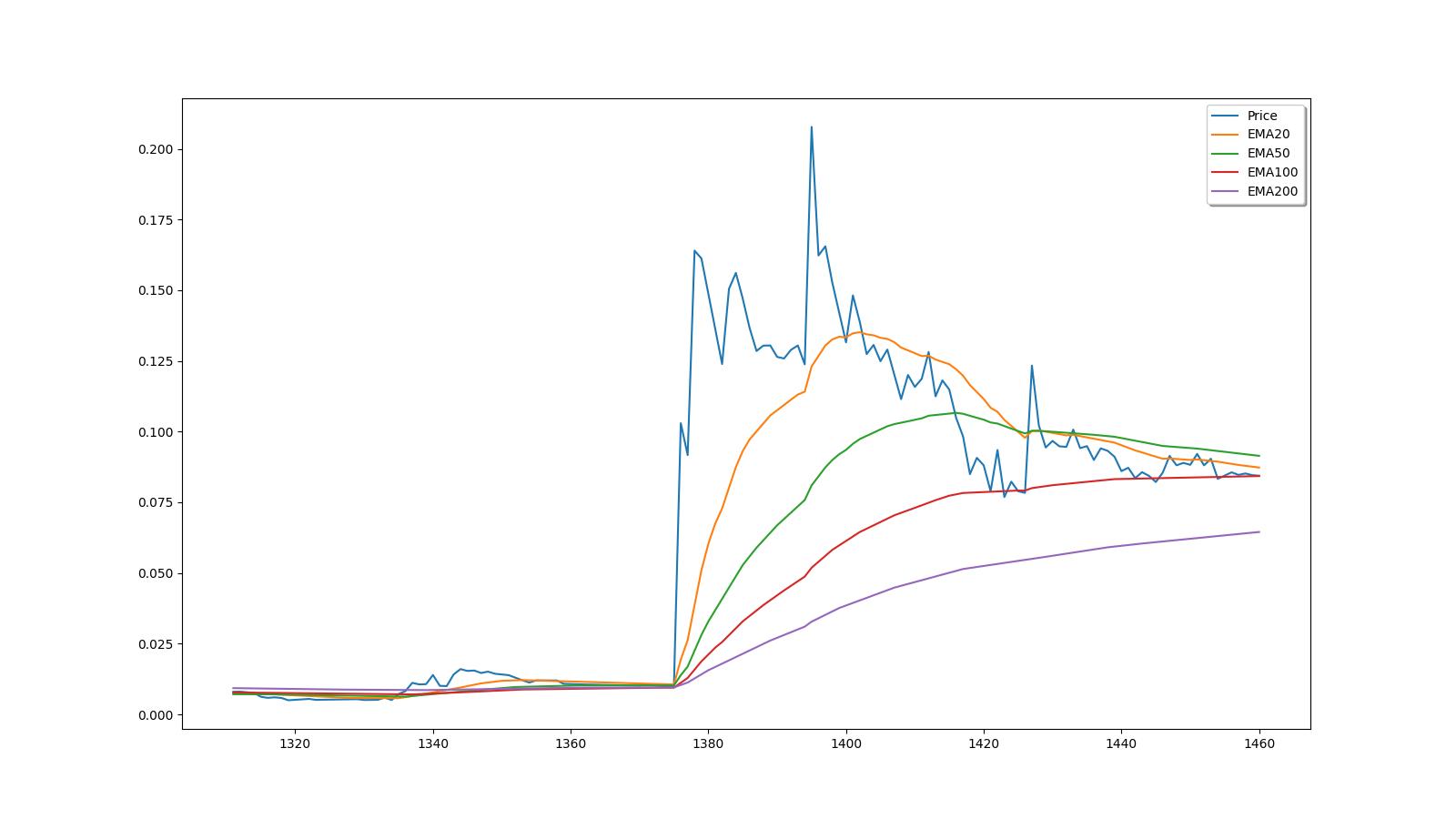 Panther Protocol Exponential Moving Averages