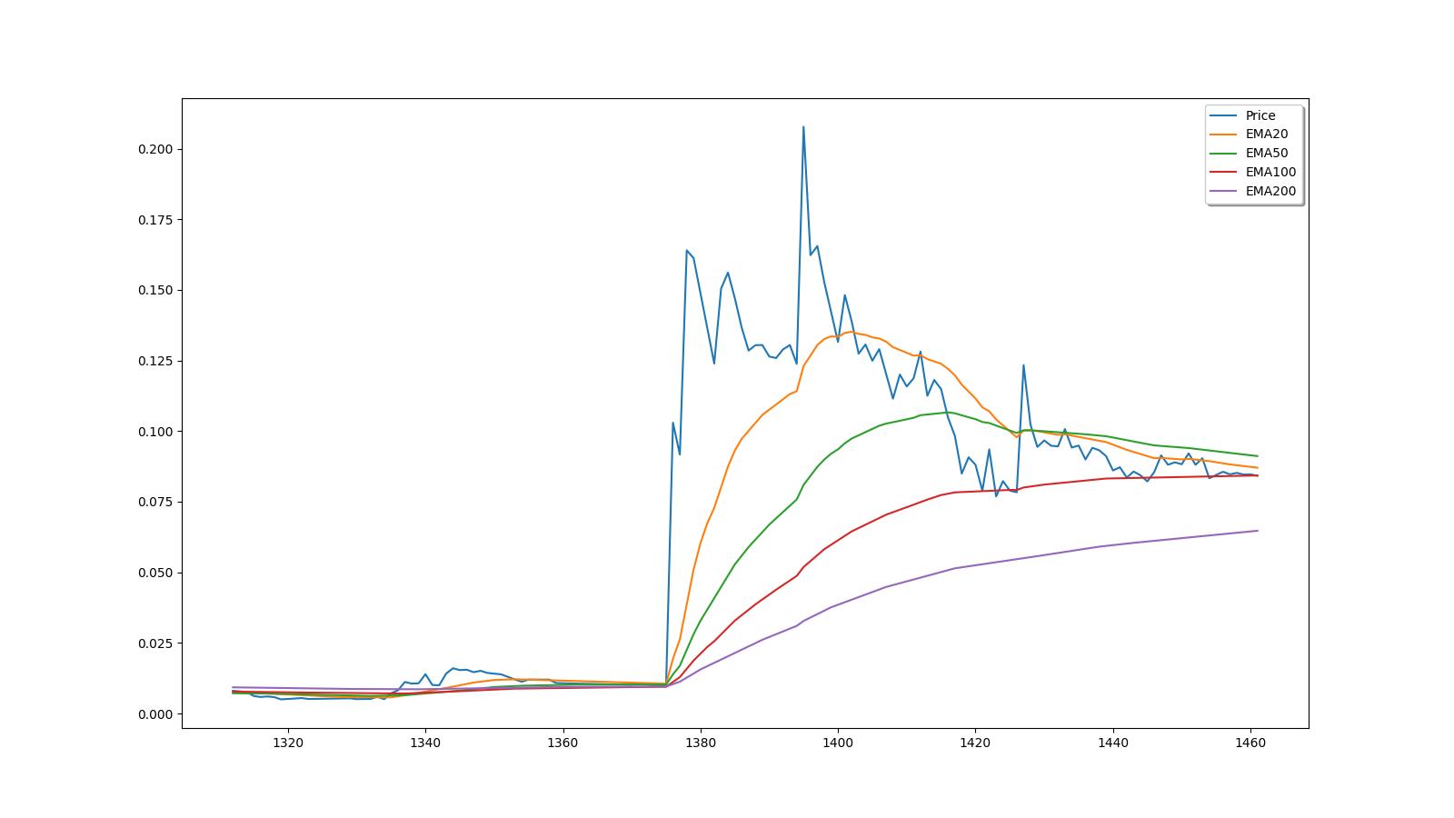 Panther Protocol Exponential Moving Averages
