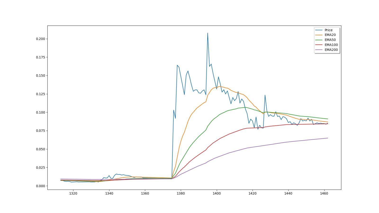 Panther Protocol Exponential Moving Averages