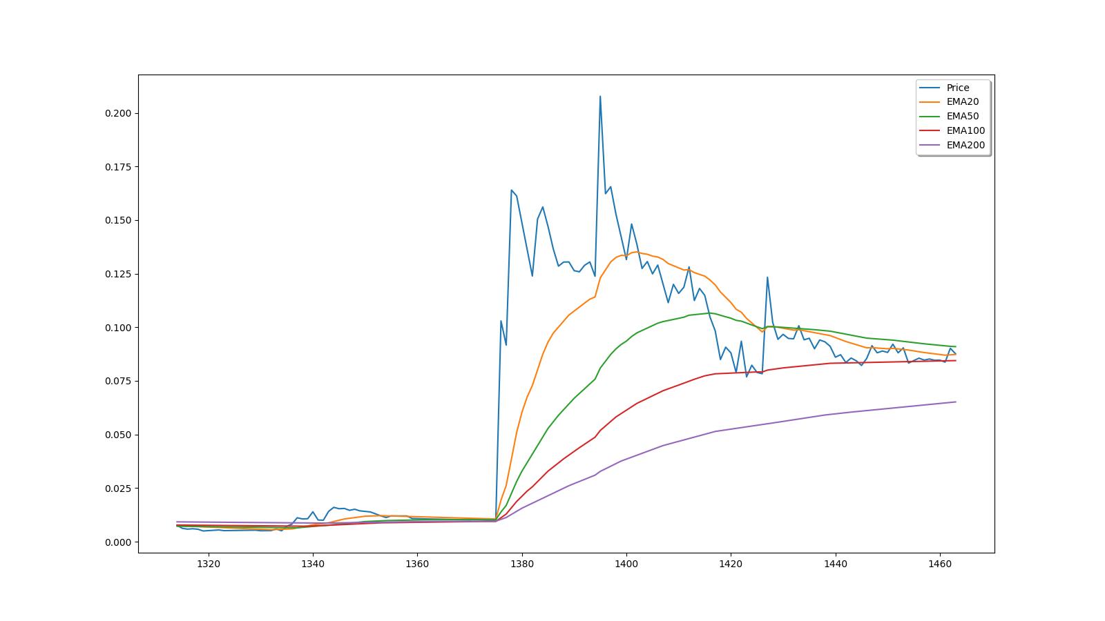 Panther Protocol Exponential Moving Averages