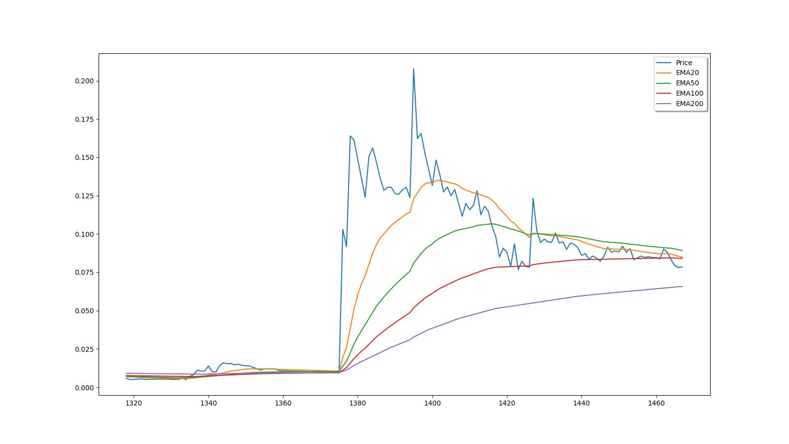 Panther Protocol Exponential Moving Averages