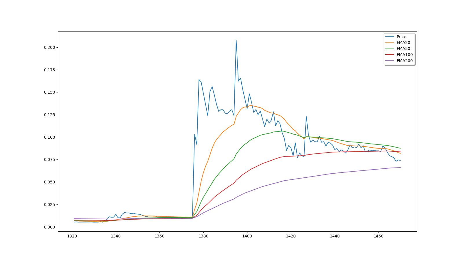 Panther Protocol Exponential Moving Averages