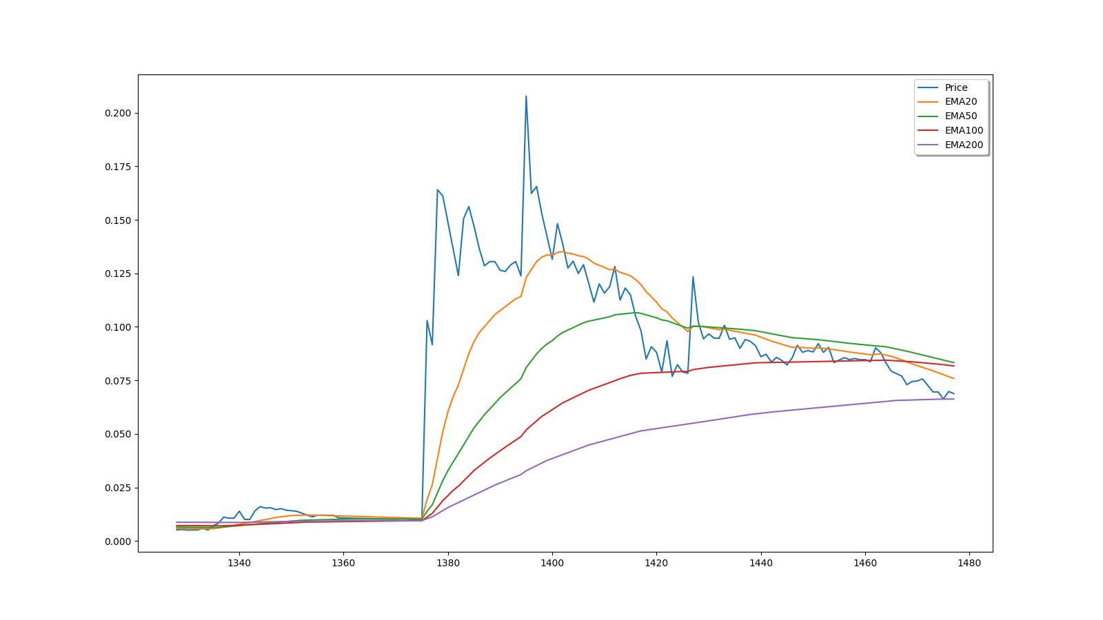 Panther Protocol Exponential Moving Averages