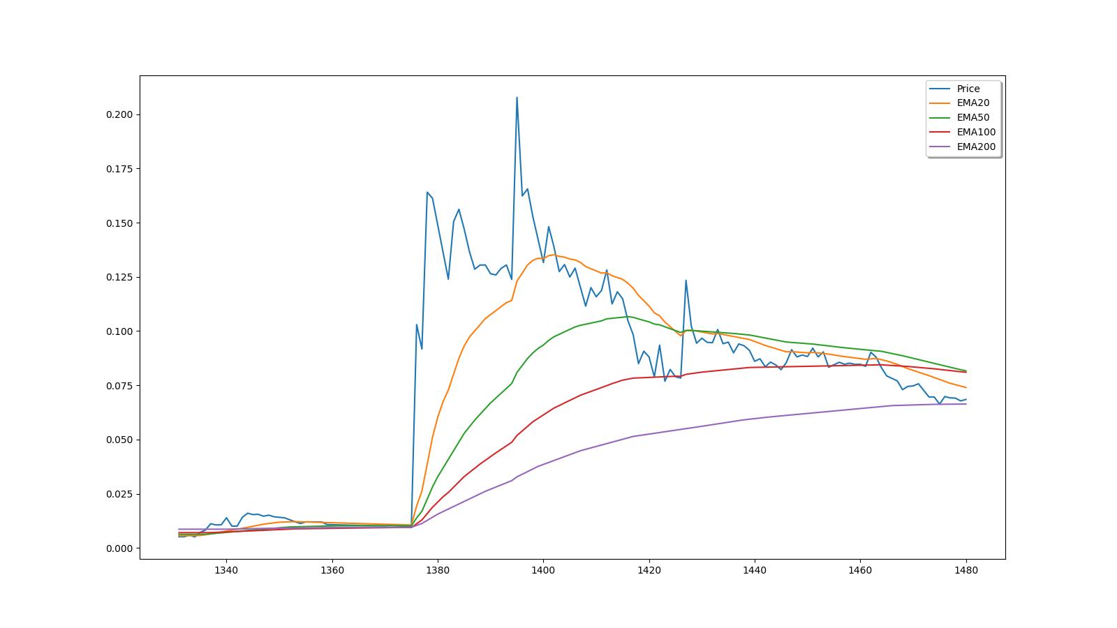 Panther Protocol Exponential Moving Averages
