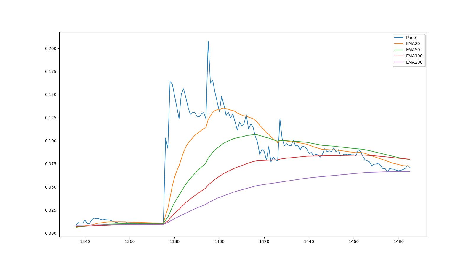 Panther Protocol Exponential Moving Averages