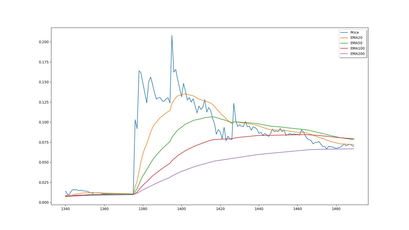 Panther Protocol Exponential Moving Averages