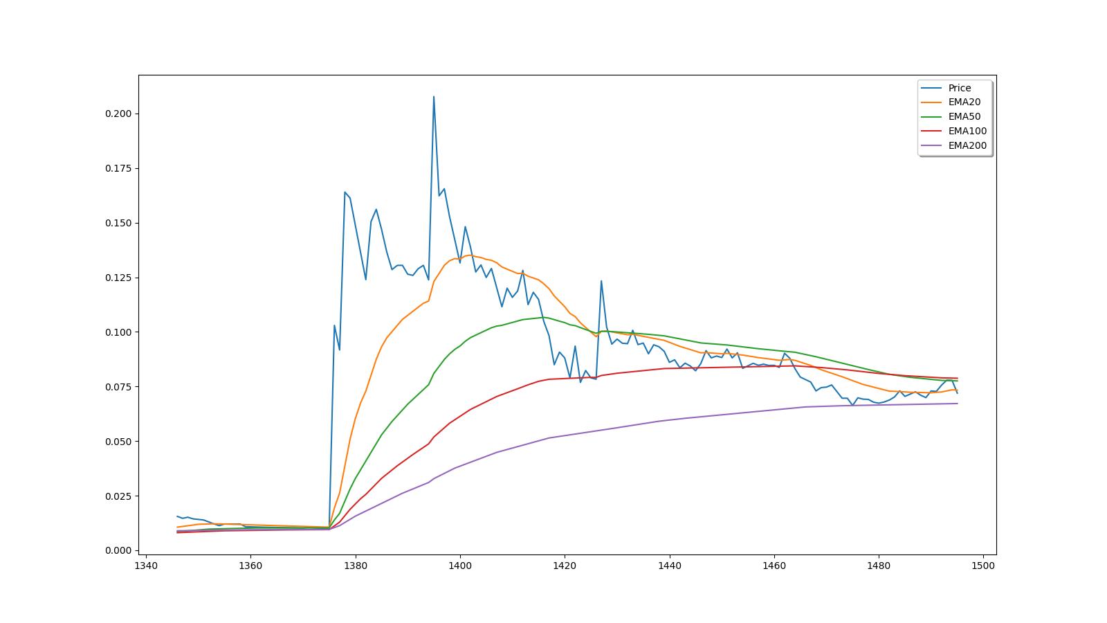 Panther Protocol Exponential Moving Averages