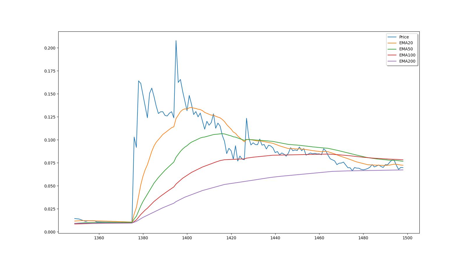 Panther Protocol Exponential Moving Averages