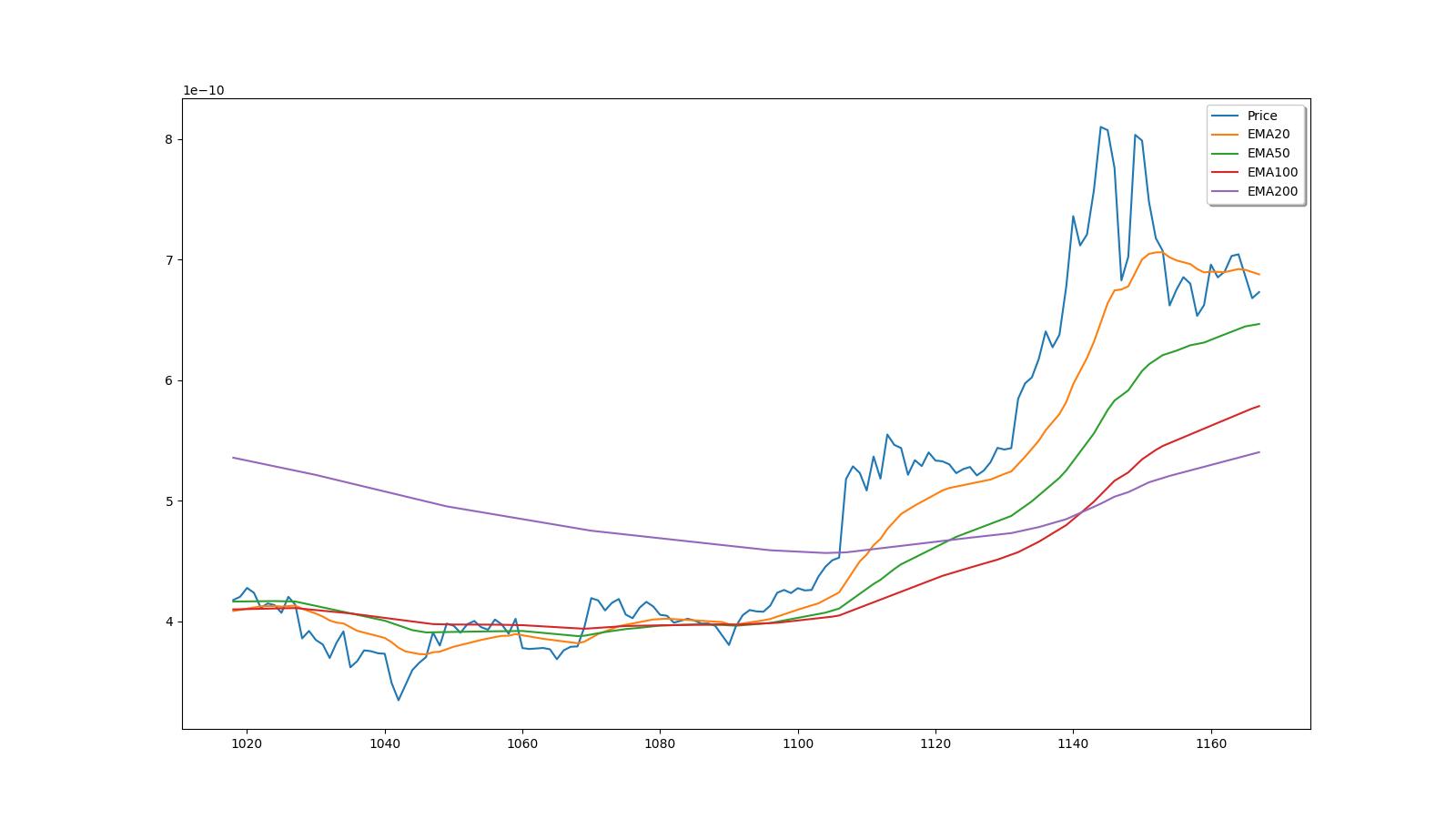 Papel Token Exponential Moving Averages