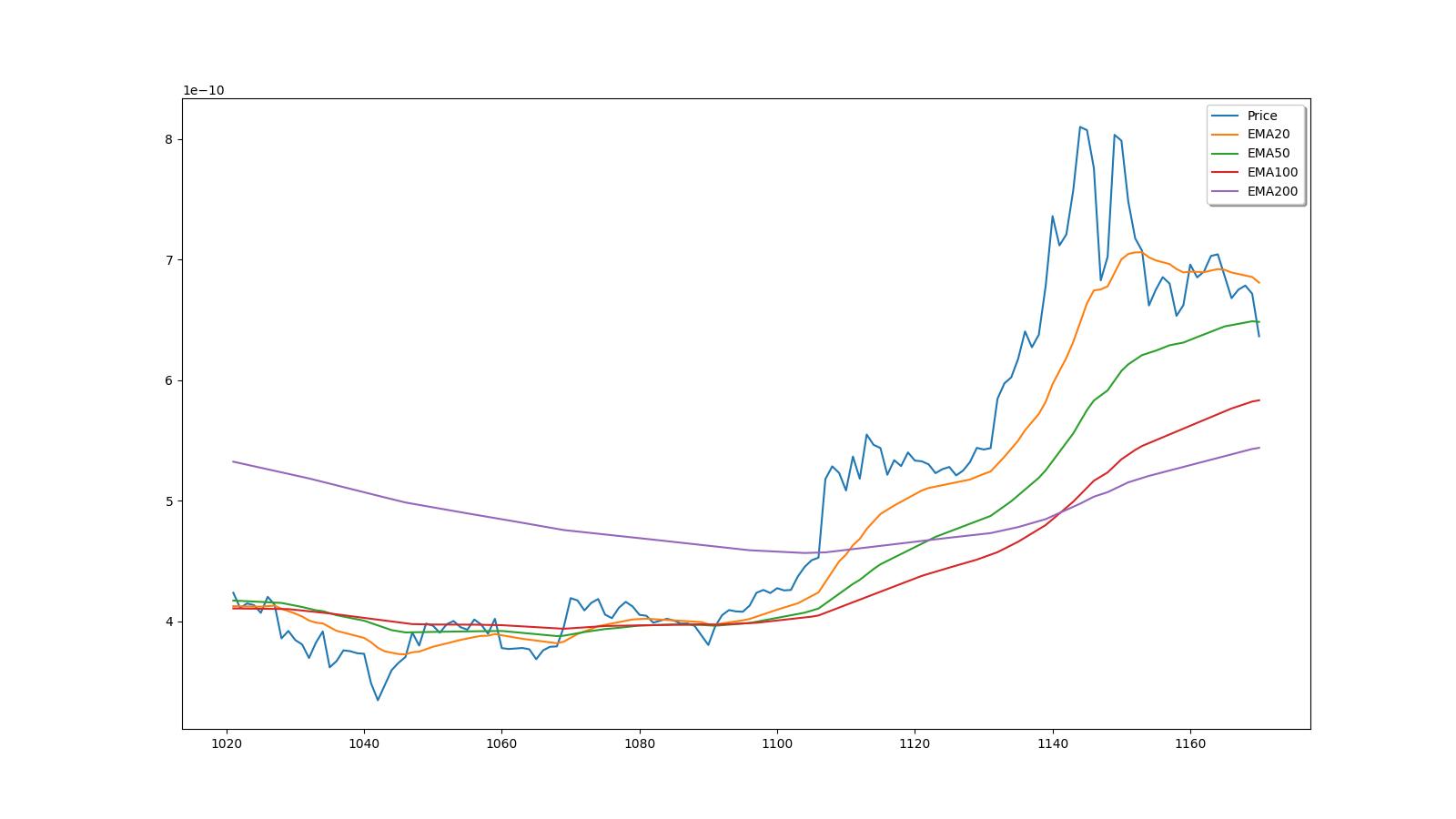 Papel Token Exponential Moving Averages