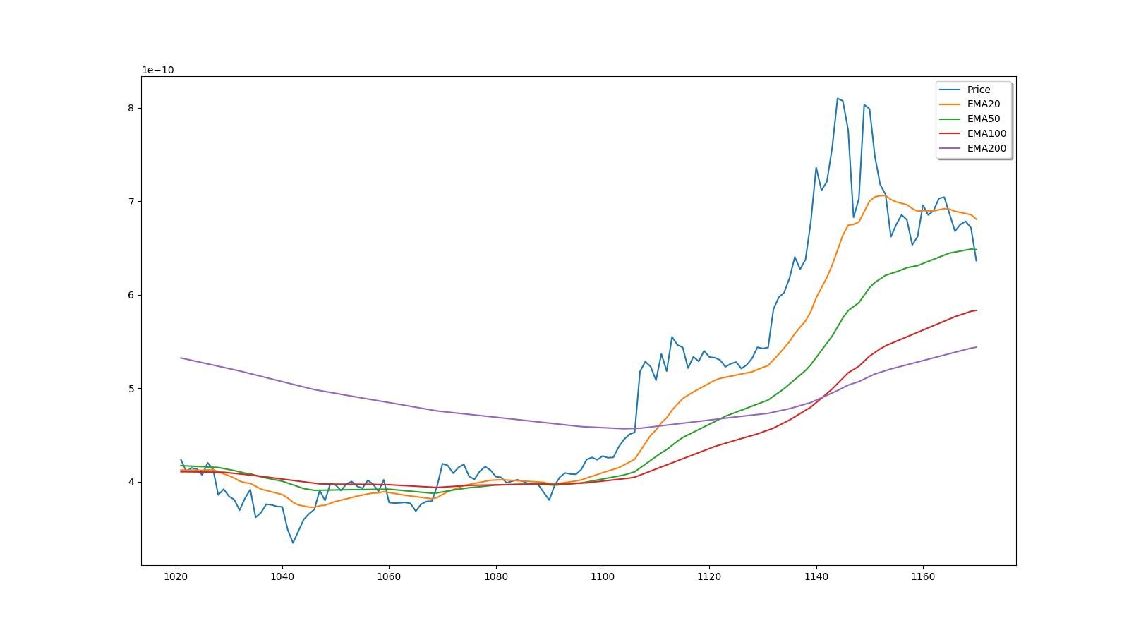 Papel Token Exponential Moving Averages