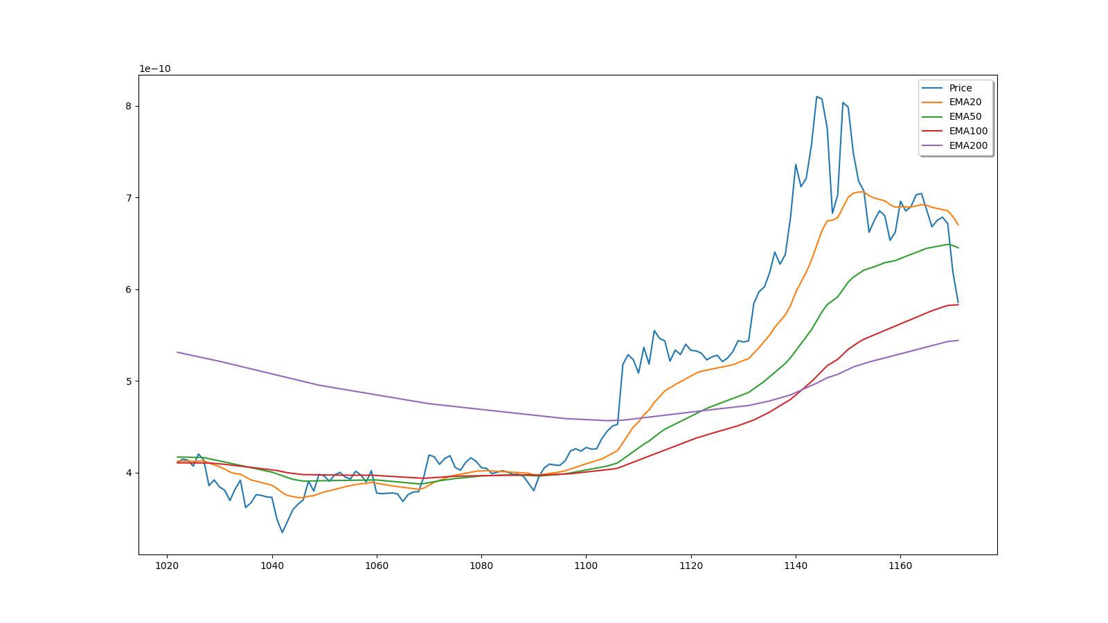 Papel Token Exponential Moving Averages
