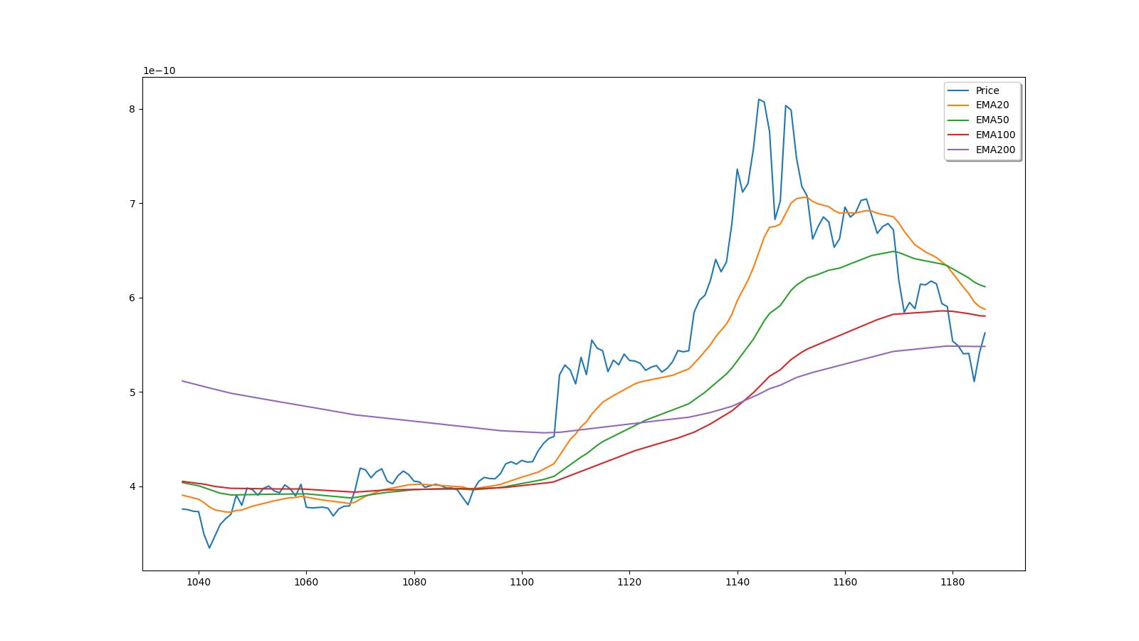 Papel Token Exponential Moving Averages