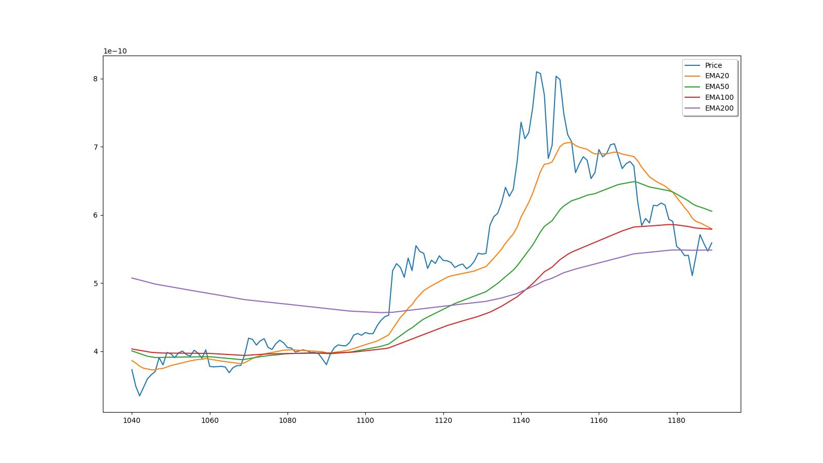 Papel Token Exponential Moving Averages