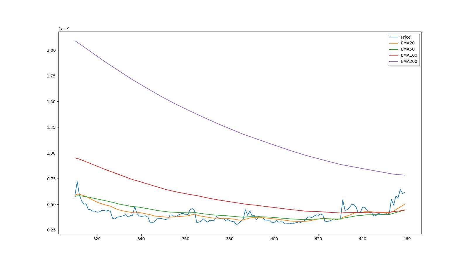 Papu Token Exponential Moving Averages