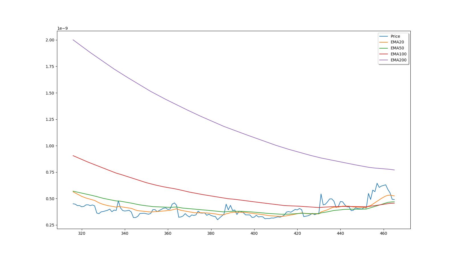 Papu Token Exponential Moving Averages