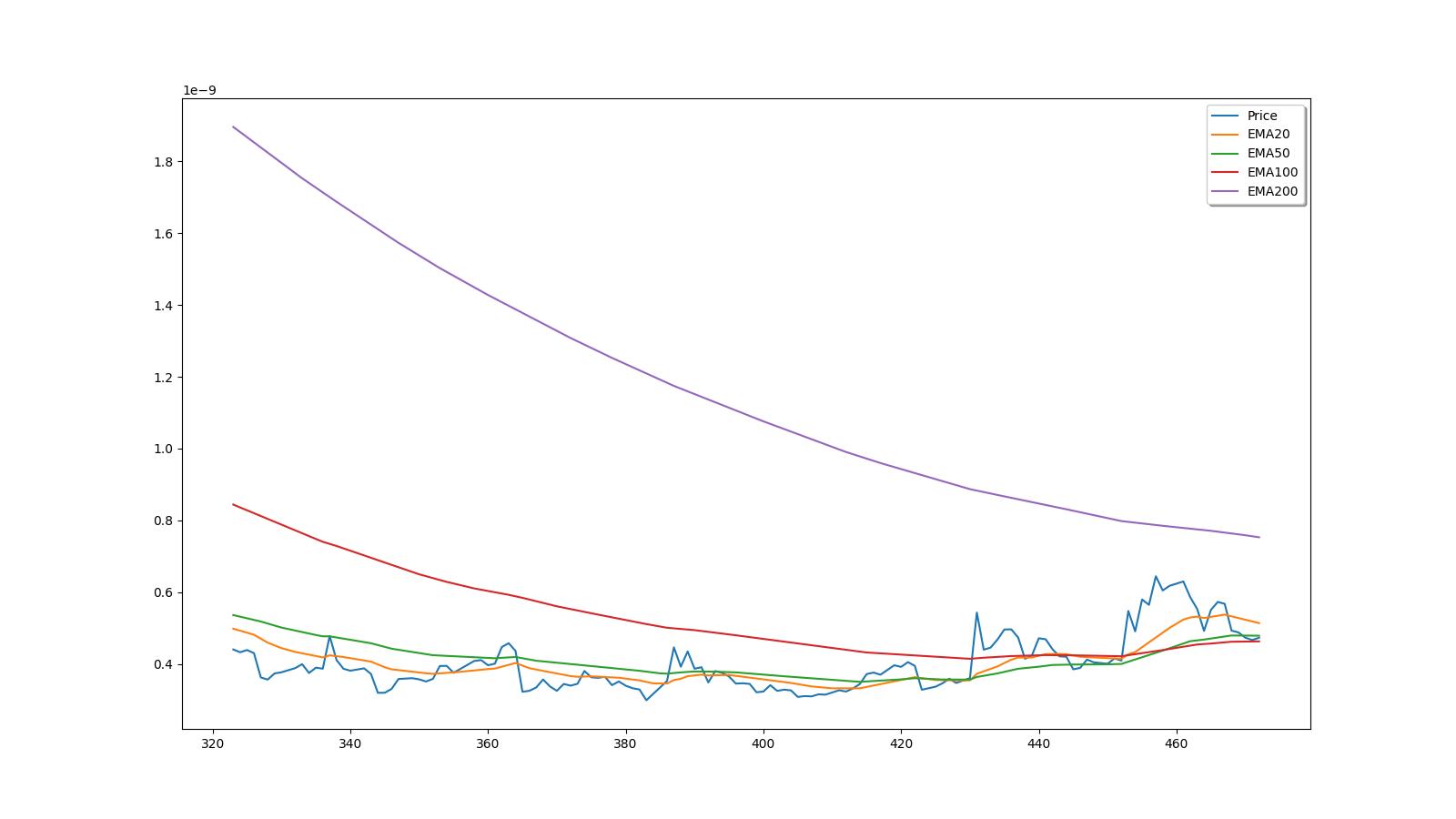 Papu Token Exponential Moving Averages