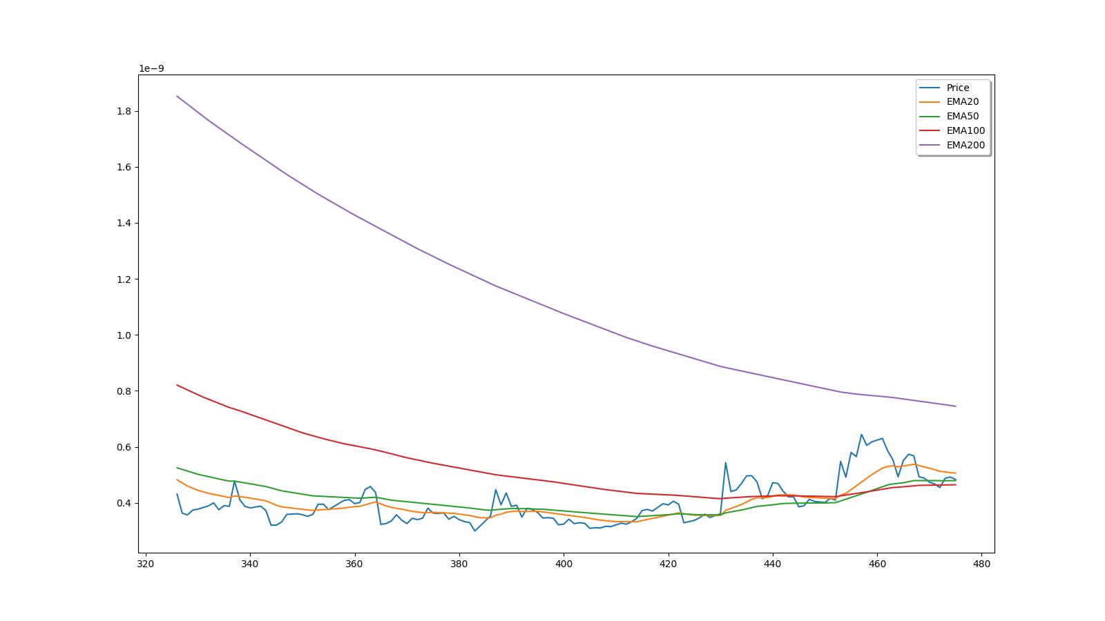 Papu Token Exponential Moving Averages