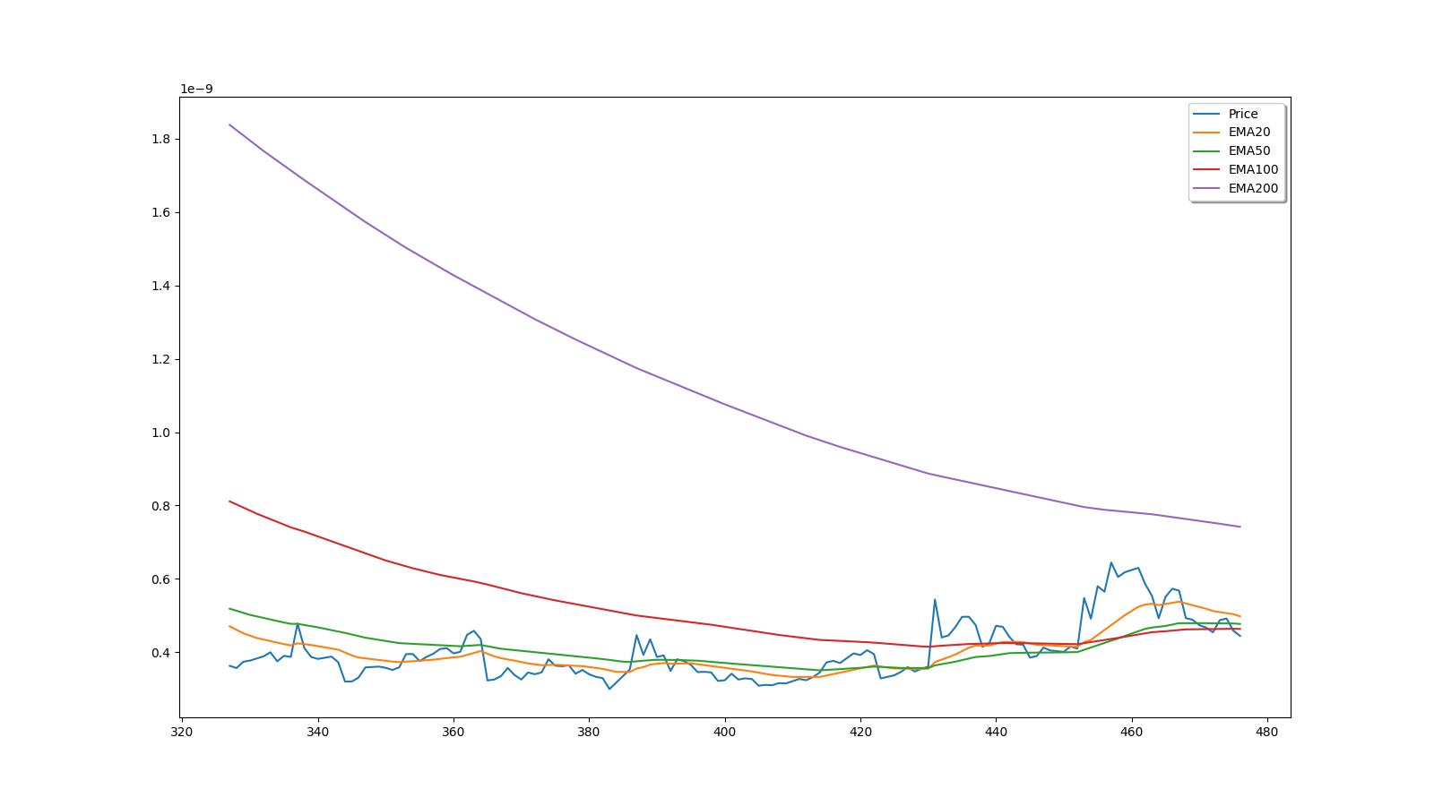 Papu Token Exponential Moving Averages