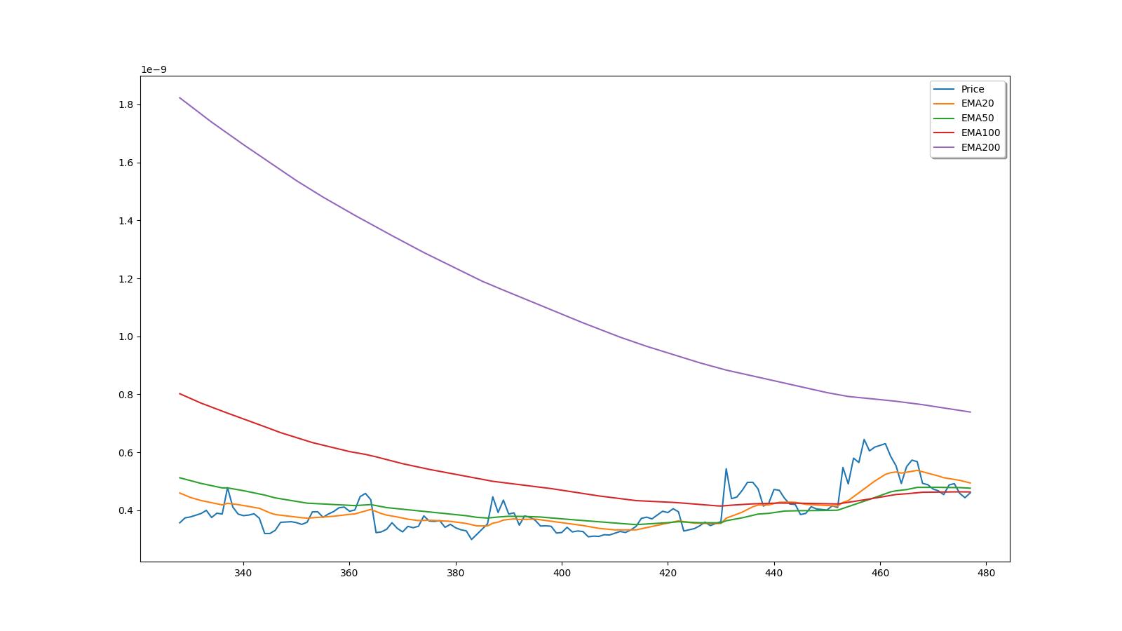 Papu Token Exponential Moving Averages