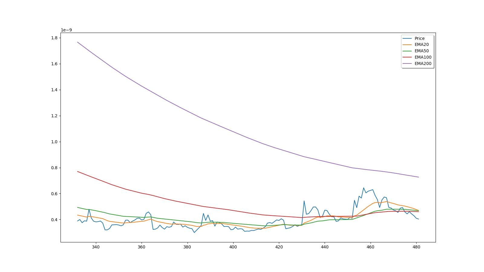 Papu Token Exponential Moving Averages