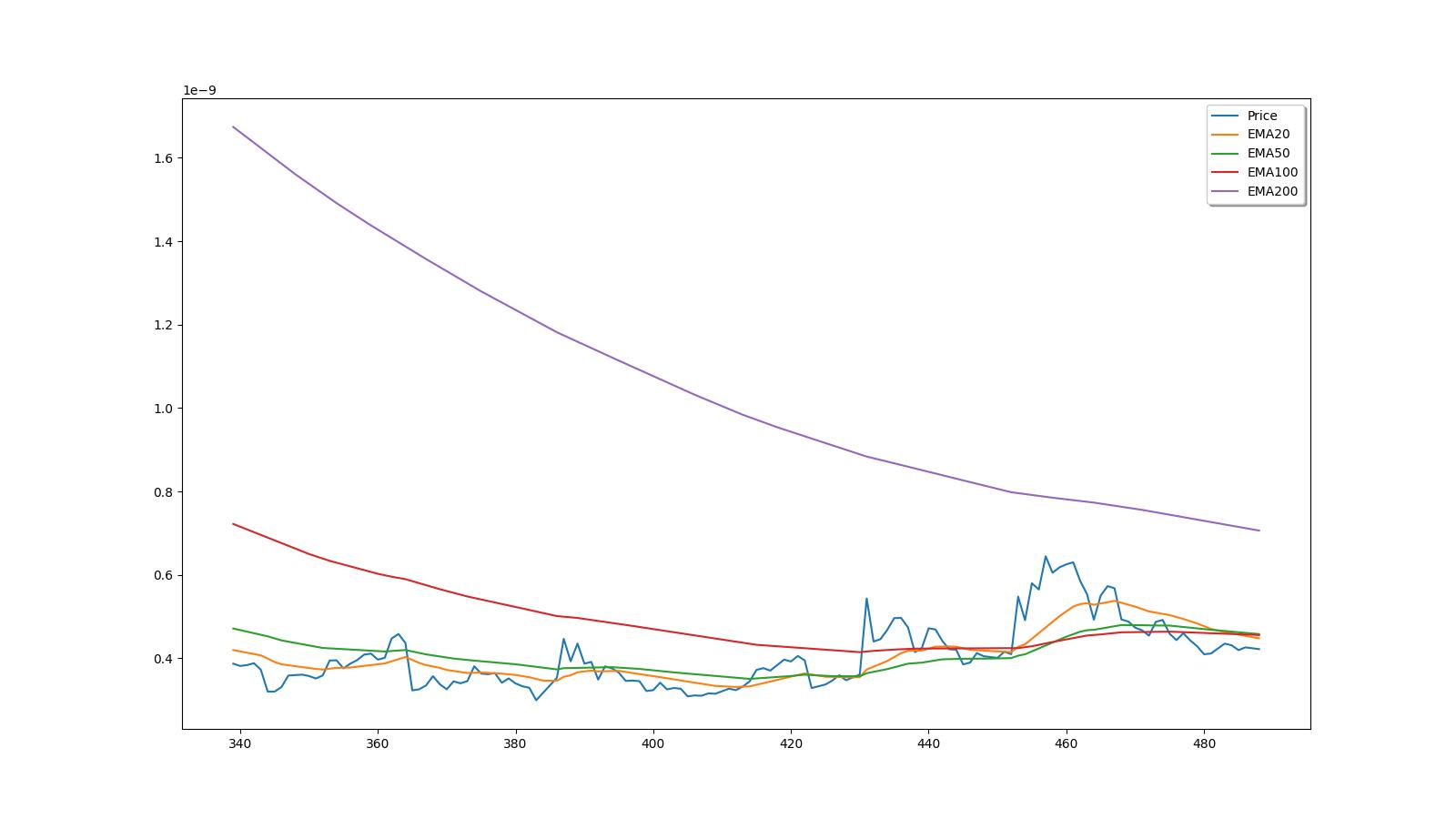 Papu Token Exponential Moving Averages