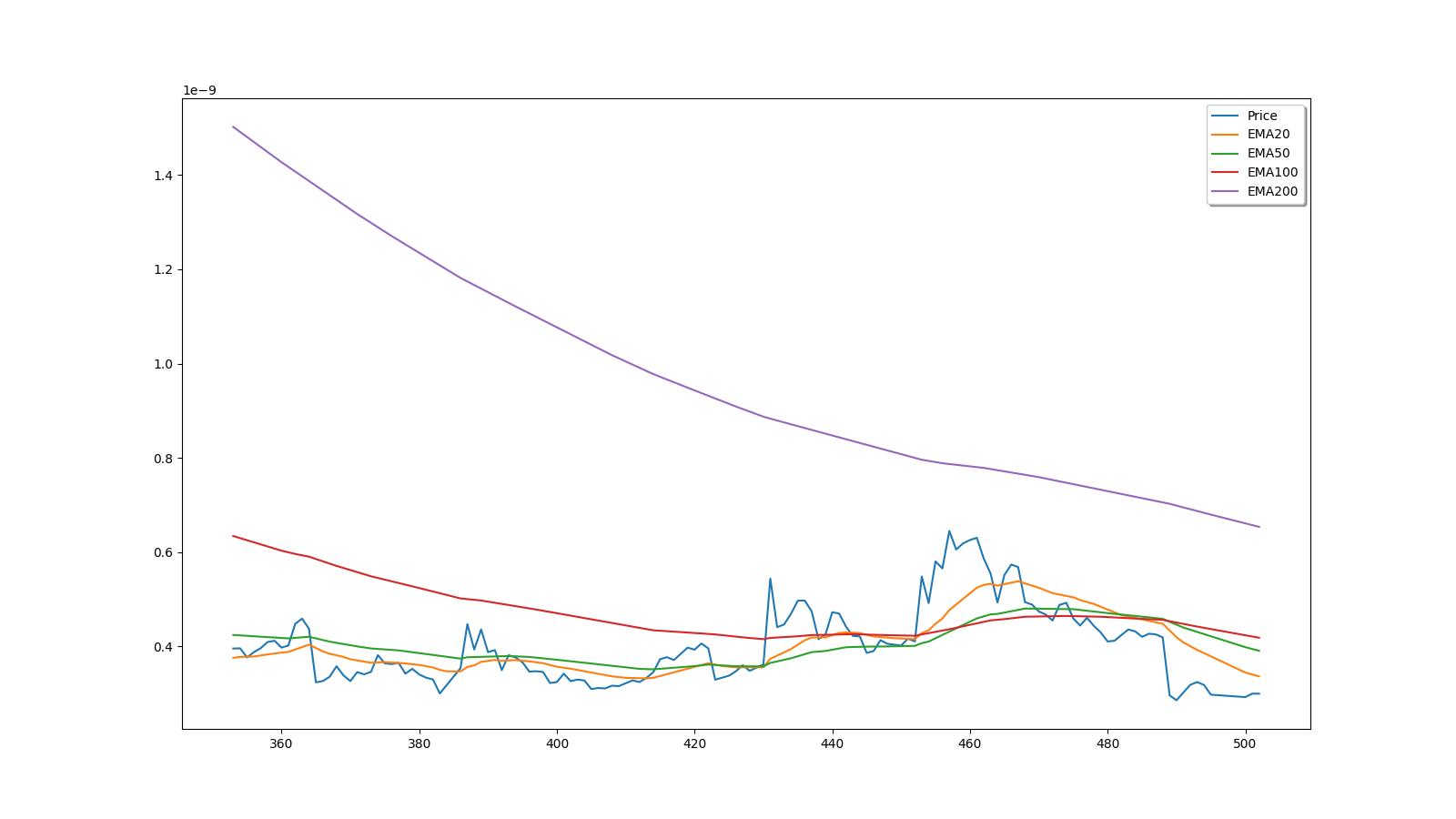 Papu Token Exponential Moving Averages