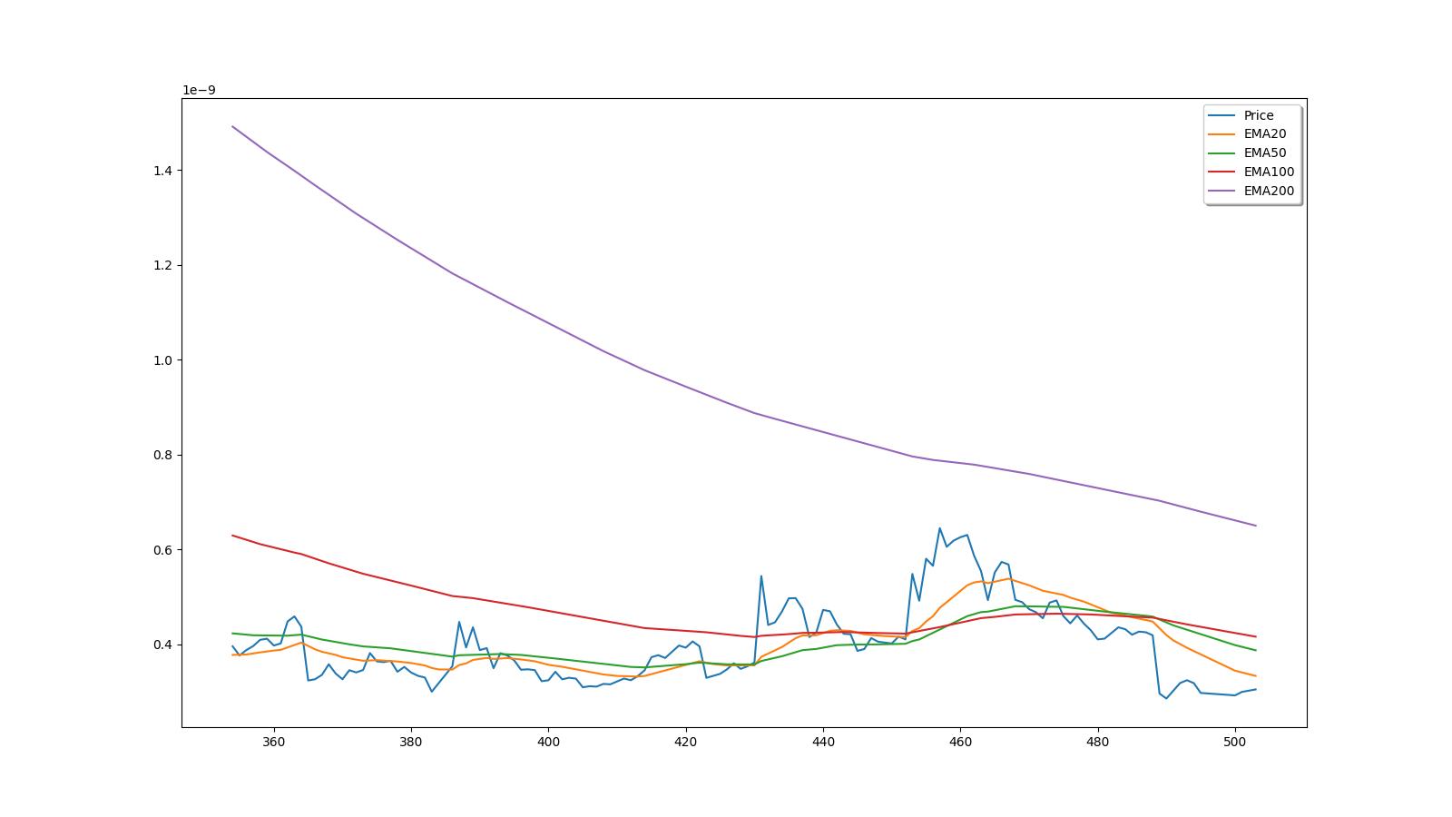 Papu Token Exponential Moving Averages