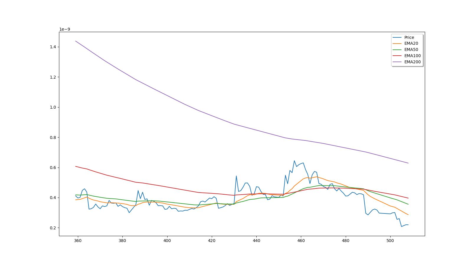 Papu Token Exponential Moving Averages
