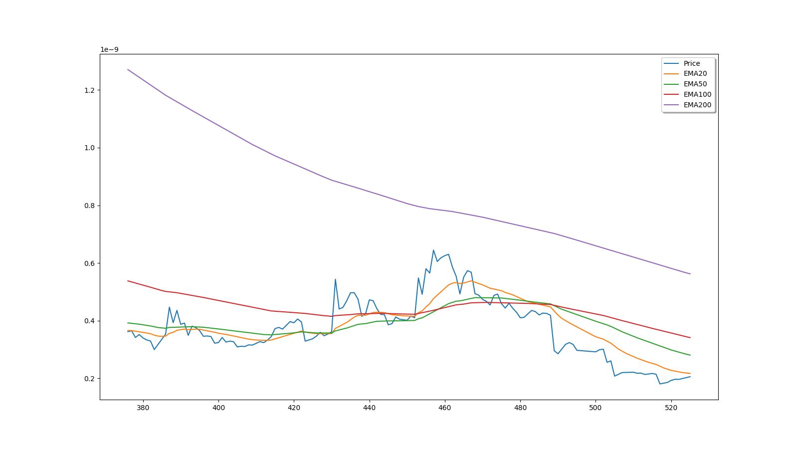 Papu Token Exponential Moving Averages
