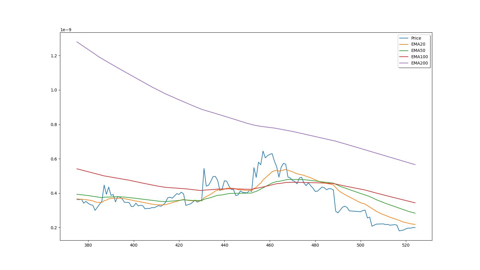 Papu Token Exponential Moving Averages