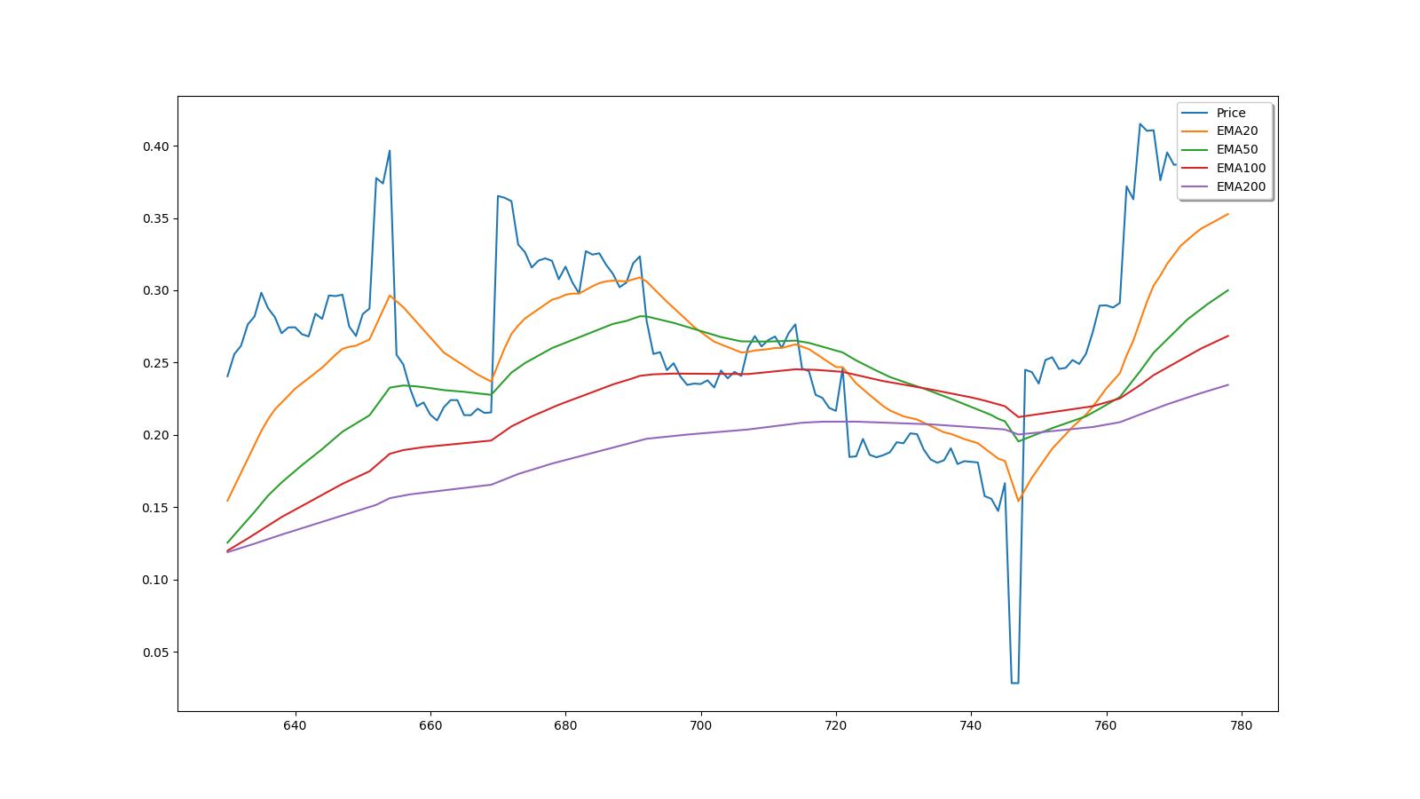 ParagonsDAO Exponential Moving Averages