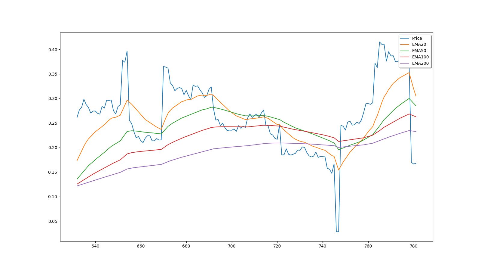 ParagonsDAO Exponential Moving Averages