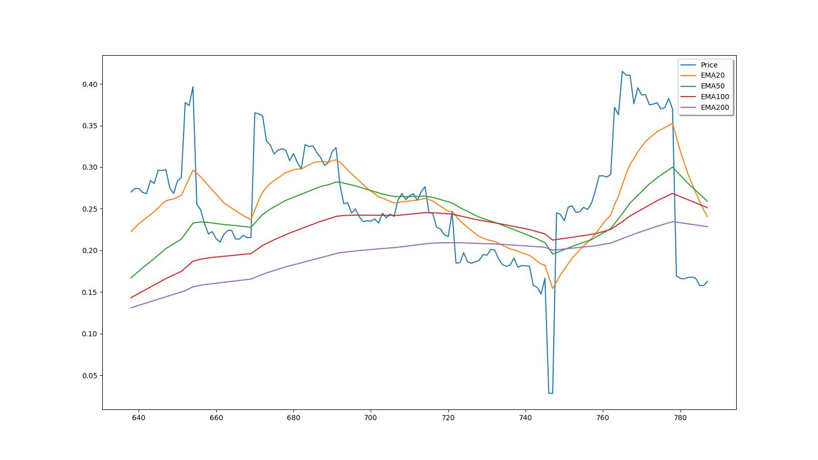 ParagonsDAO Exponential Moving Averages