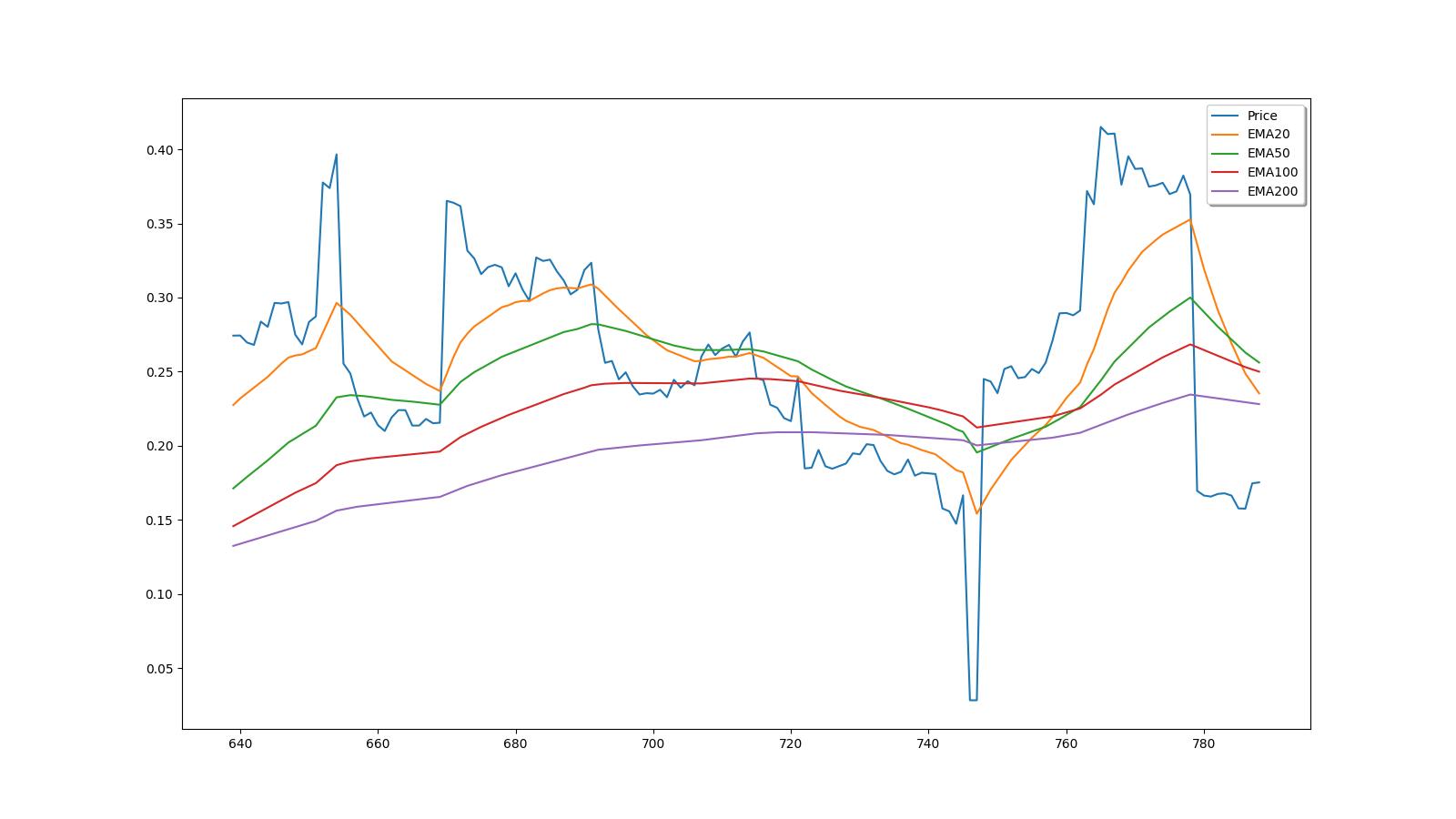 ParagonsDAO Exponential Moving Averages