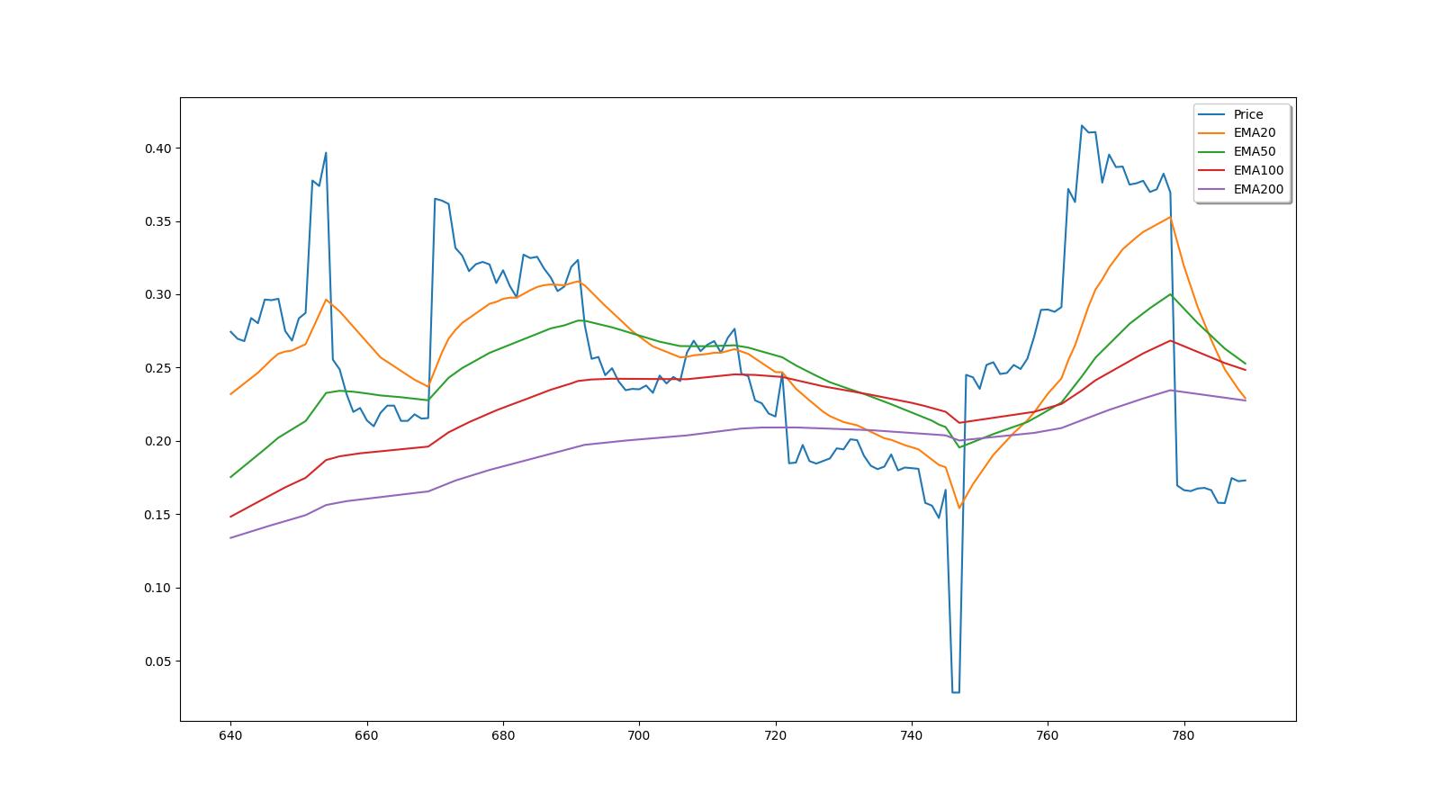 ParagonsDAO Exponential Moving Averages