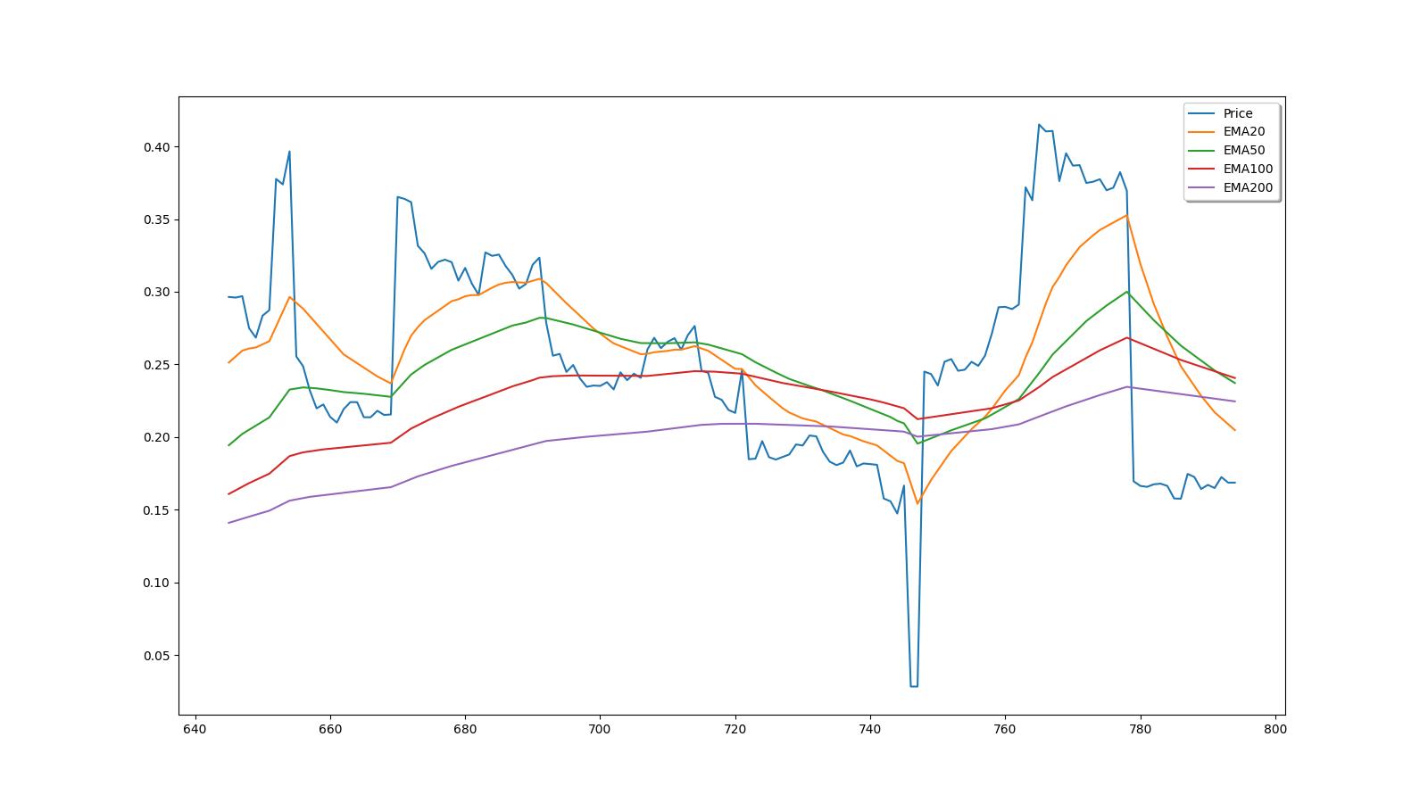 ParagonsDAO Exponential Moving Averages